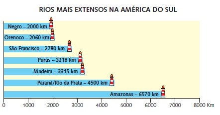 RIOS MAIS EXTENSOS :: Geolearning